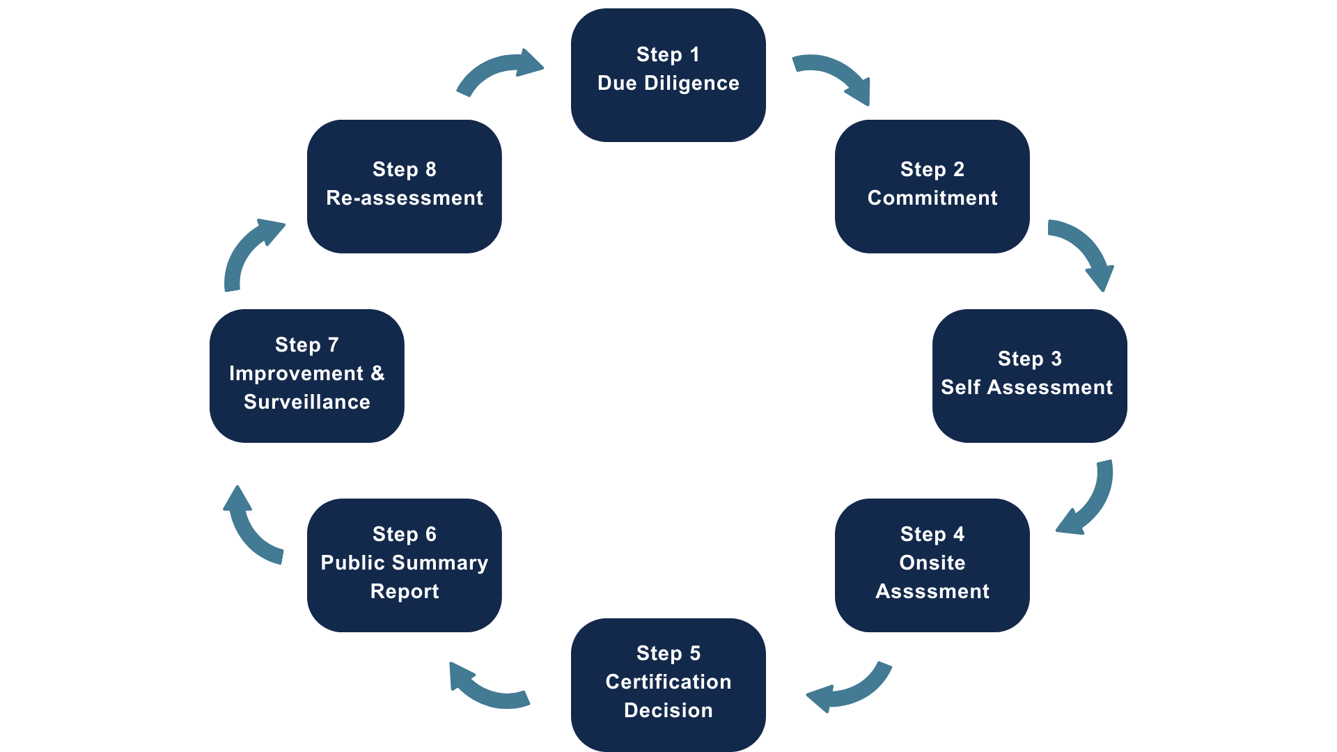 Assurance Process | Solar Stewardship Initiative